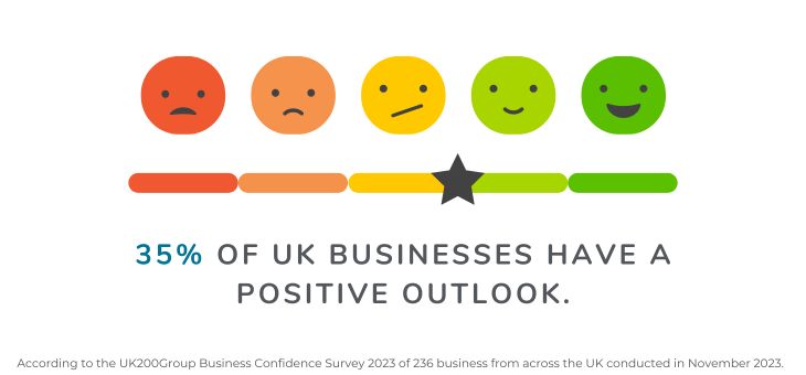 Recent research reveals that a third (35%) of businesses ... | Wake ...